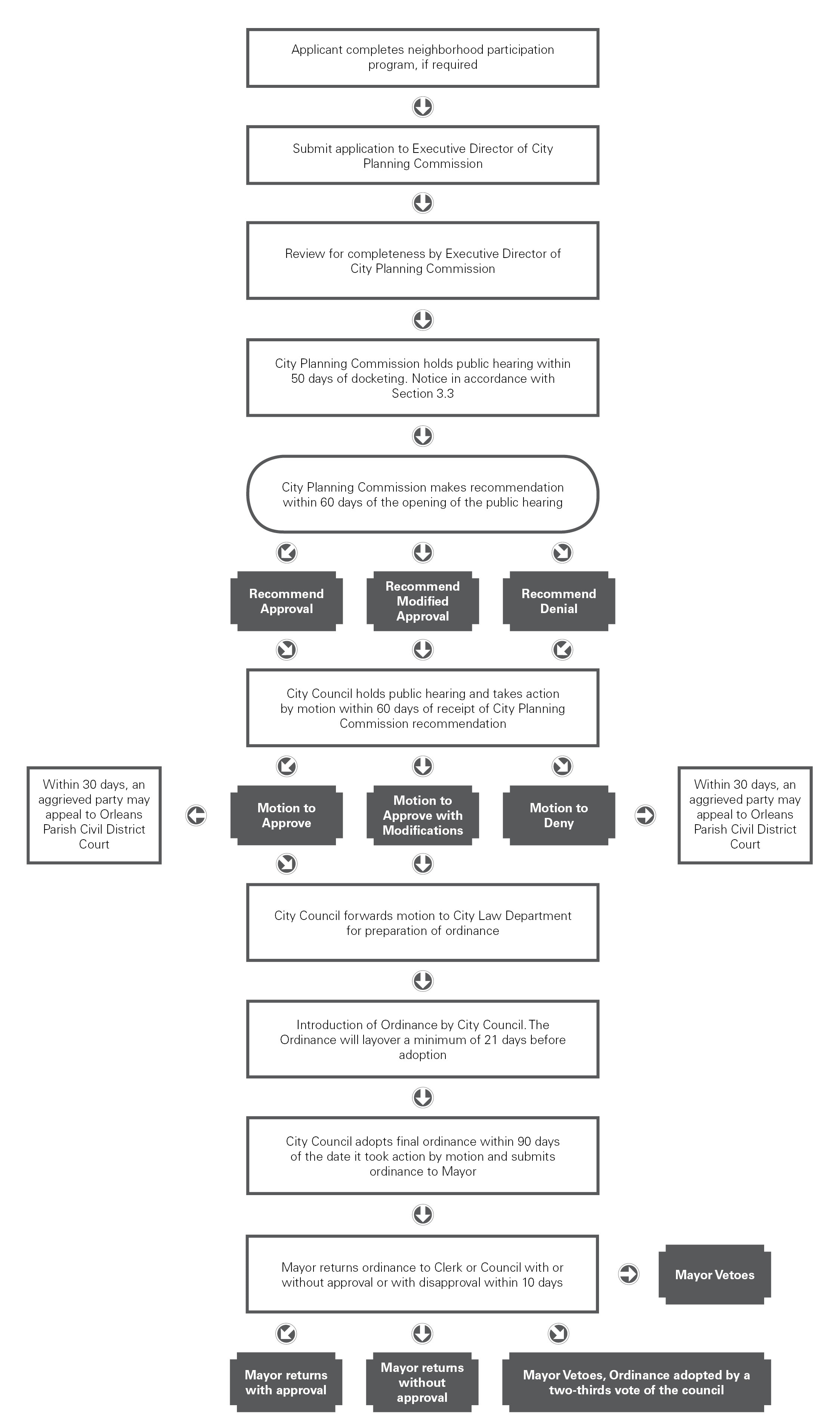 Amendment Process Flow Chart
